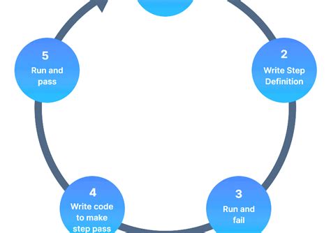 building cucumber bdd framework from scratch using selenium and testng
