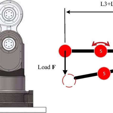 six axis milling robot joint stiffness identification download scientific diagram