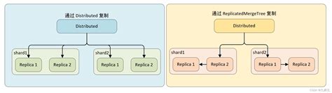 【clickhouse】clickhouse 副本与分片 分片详解 clickhouse的分片策略 csdn博客