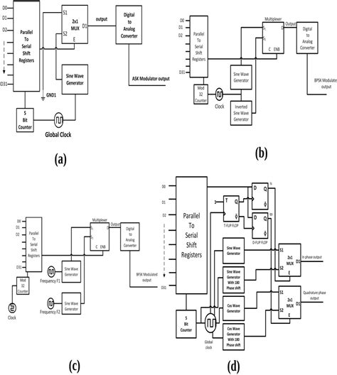 figure 1 from verilog based simulation of ask fsk psk qpsk digital modulation techniques