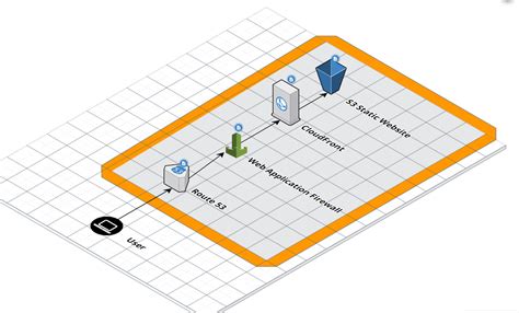 amazon web services s3 static website with cloudfront restricted to specific ip range using