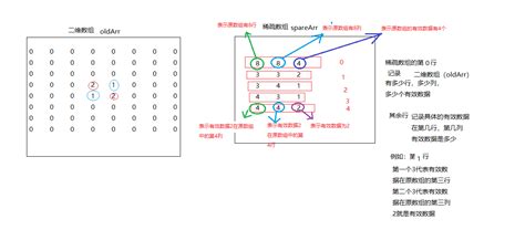 数据结构与算法之稀疏数组（java代码实现） hello小番茄 博客园