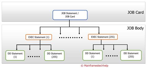 jcl structure exec and dd statement in jcl tutorialbrain