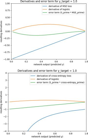 cross entropy loss function to mitigate effect of saturated output neurons deep learning