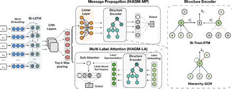 figure 1 from hierarchy aware global model for hierarchical text classification semantic scholar