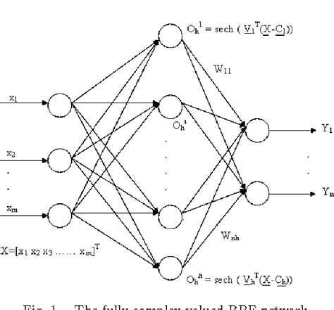 figure 1 from a fully complex valued radial basis function network and its learning algorithm