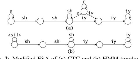 hmm vs ctc for automatic speech recognition comparison based on full sum training from scratch