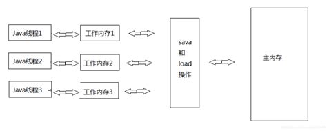 java多线程的初级认识2 线程安全性 java hdfs filesystem线程安全 csdn博客