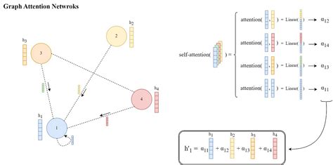 graph neural networks series part 4 the gnns message passing and over smoothing by omar
