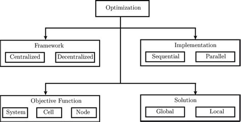 the classification of optimization based on framework implementation download scientific