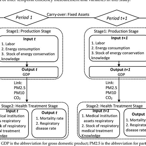 two stage undesirable dynamic data envelopment analysis dea model download scientific diagram