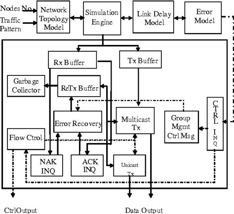 figure 1 from a simulation engine model analysis for reliable multicast protocol in ad hoc