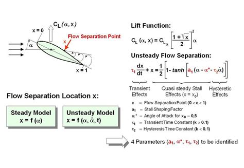 modeling unsteady aerodynamics download scientific diagram