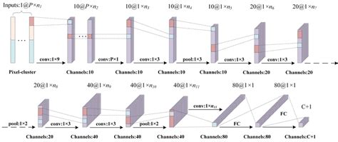 Spectral Spatial Features Extraction From A Deep CNN Architecture