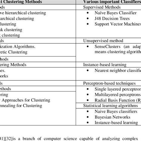 soft computing clustering and classification [40] download table