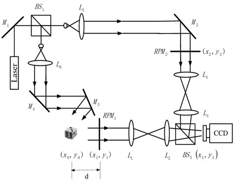 the optical encryption diagram for recording hologram of 3d object and download scientific