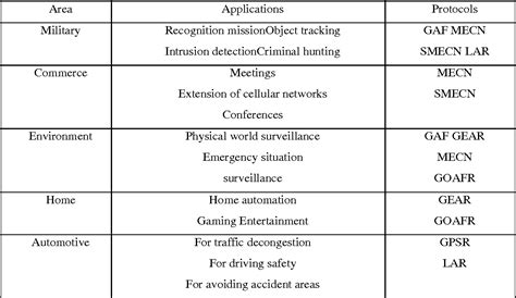 table 1 from comparison of geographic routing protocols in wireless