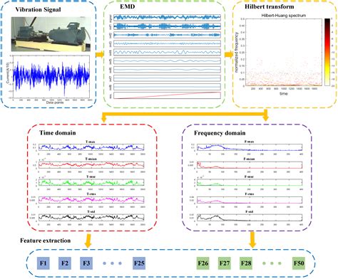 electronics free full text rolling bearing fault feature selection method based on a
