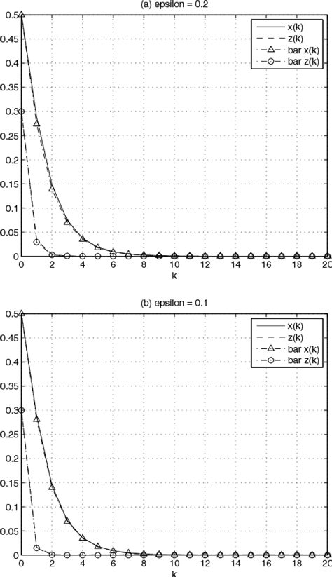 figure 1 from time scale separation of nonlinear singularly perturbed discrete systems