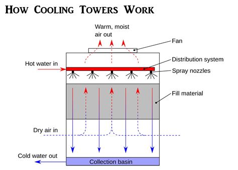 How Cooling Towers Work W Diagram Pictures Principles 2018