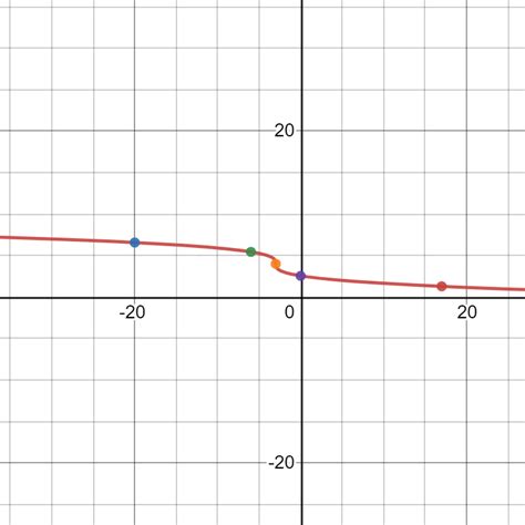 graph the function then state the domain and range f x quizlet