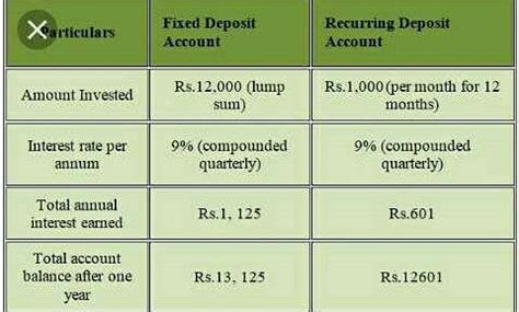 Difference Between Fixed Deposit Account And Recurring Deposit Account
