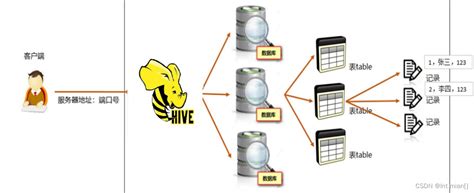 hadoop hive大数据学习笔记 hadoop hive学习 int mian[]的博客 csdn博客
