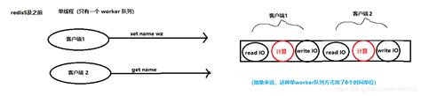 面试官：redis是单线程还是多线程？（你为何怎么说都不对？） redis5和redis6的区别 csdn博客