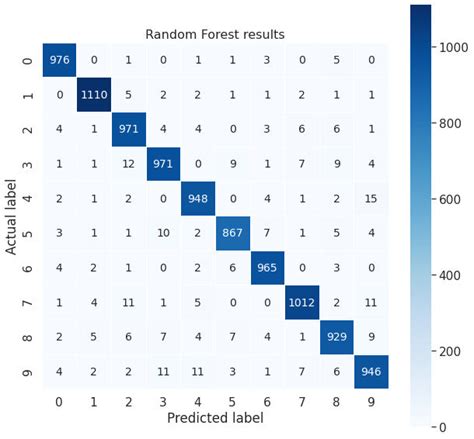Random Forest Confusion Matrix Download Scientific Diagram