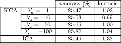 table 1 from feature extraction of handwritten characters using supervised and unsupervised