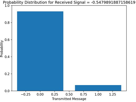 maximum likelihood decoding gaussianwaves