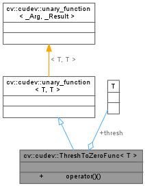 OpenCV Cv Cudev ThreshToZeroFunc Struct Template Reference