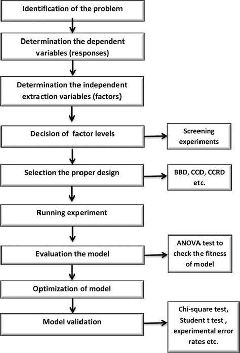utilization of response surface methodology in optimization of extraction of plant materials