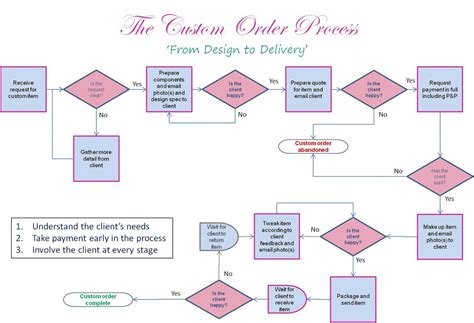 Jewellery Manufacturing Process Flow Chart
