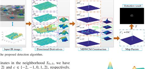 figure 1 from robust infrared small target detection via multidirectional derivative based