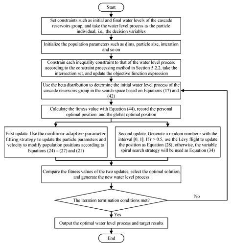 water free full text optimal scheduling of cascade reservoirs based on an integrated