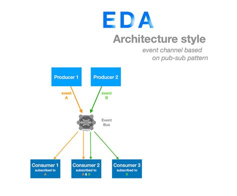 event driven architecture seamless and scalable components by kong to medium