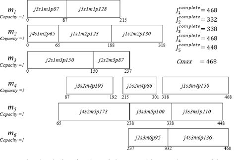 figure 2 from flexible job shop scheduling problem with parallel batch processing machine