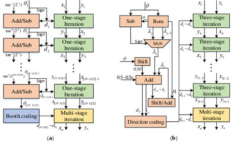 figure 1 from a low latency rdp cordic algorithm for real time signal processing of edge