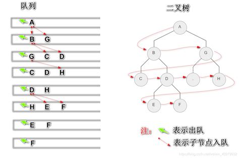 高级数据结构 二叉树层次遍历 —从左至右的顺序层次遍历 and 左右交替的“之“字型遍历 按左右顺序组织数据 csdn博客