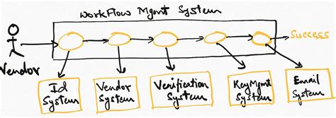 Architecture Pattern Orchestration Via Workflows Kislay Verma