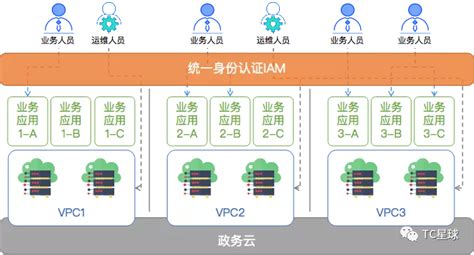 多租户的共享与隔离