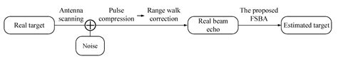 remote sensing free full text fast split bregman based deconvolution algorithm for airborne