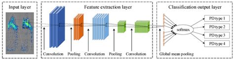 symmetry free full text gis partial discharge pattern recognition based on multi feature