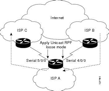 Security Configuration Guide Unicast Reverse Path Forwarding Cisco IOS