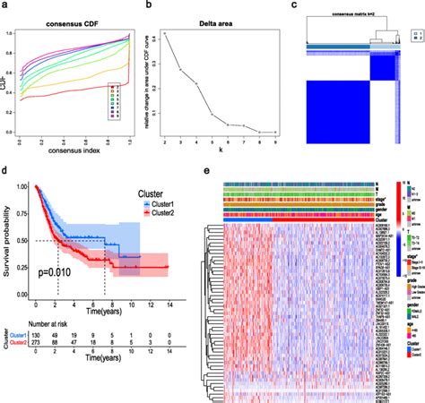 consensus clustering analysis for the m6a related lncrna expression download scientific