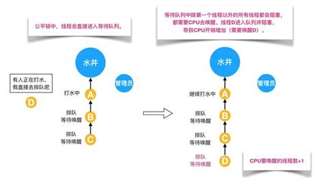 最全java锁详解：独享锁 共享锁 公平锁 非公平锁 乐观锁 悲观锁 csdn博客