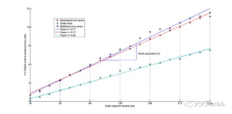 【数据分析】多重分形去趋势波动分析附matlab代码 mfdfa csdn博客