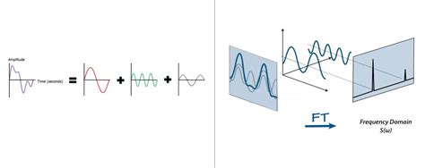 image denoising using fast fourier transform