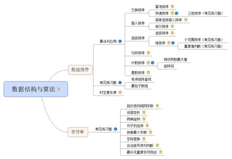 数据结构与算法（思维导图） 数据结构与算法思维导图 csdn博客